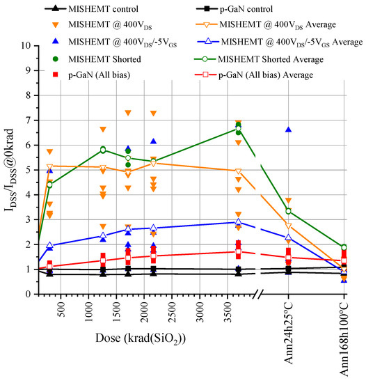 Impact of Gamma Radiation on Dynamic RDSON Characteristics in AlGaN/GaN ...