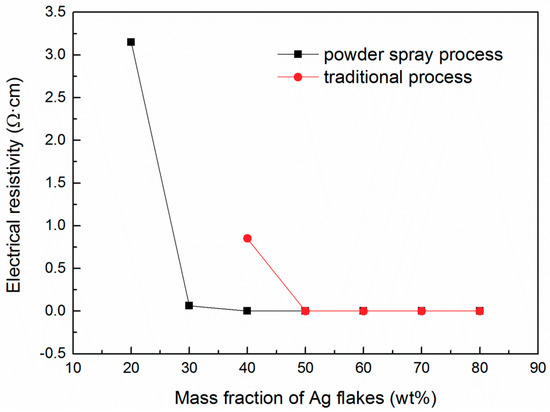 A Novel Preparation Method of Electrically Conductive Adhesives by ...