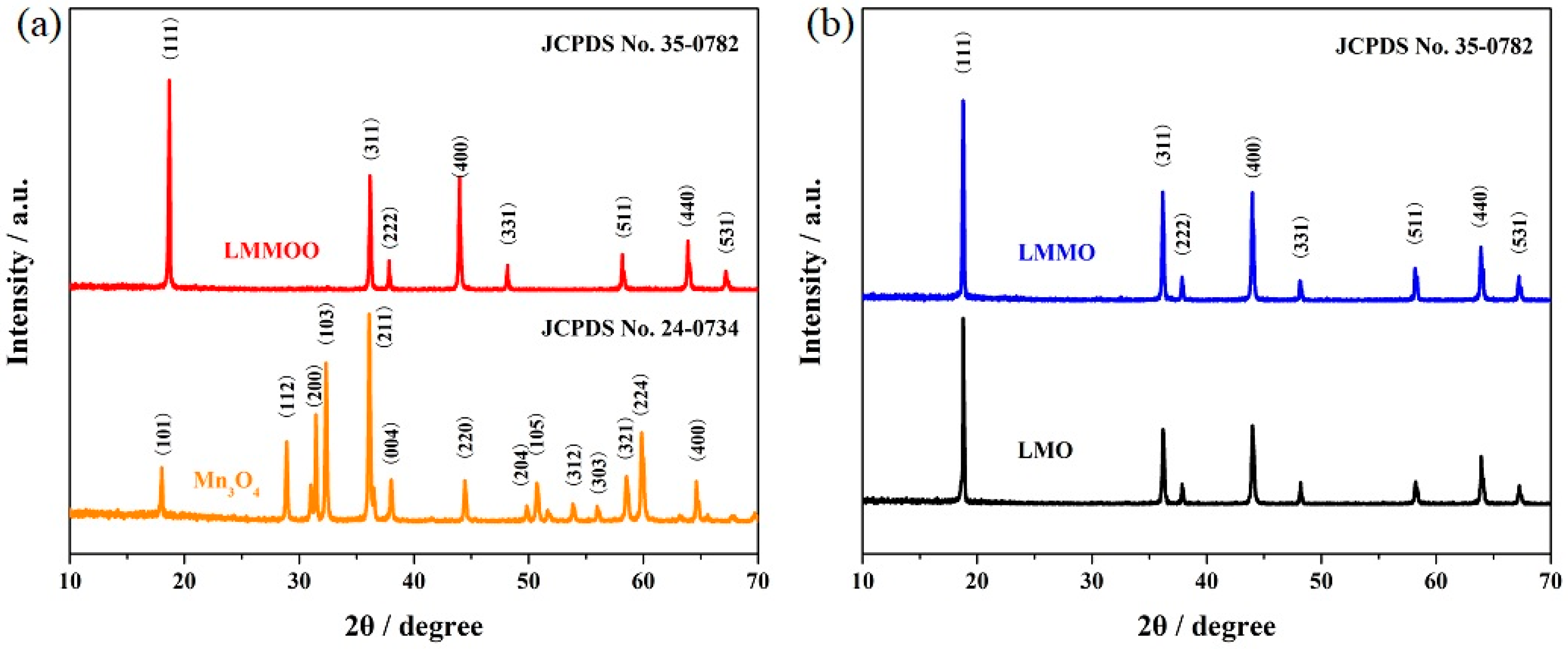 Improved Electrochemical Properties of LiMn2O4-Based Cathode Material Co-Modified by Mg-Doping ...