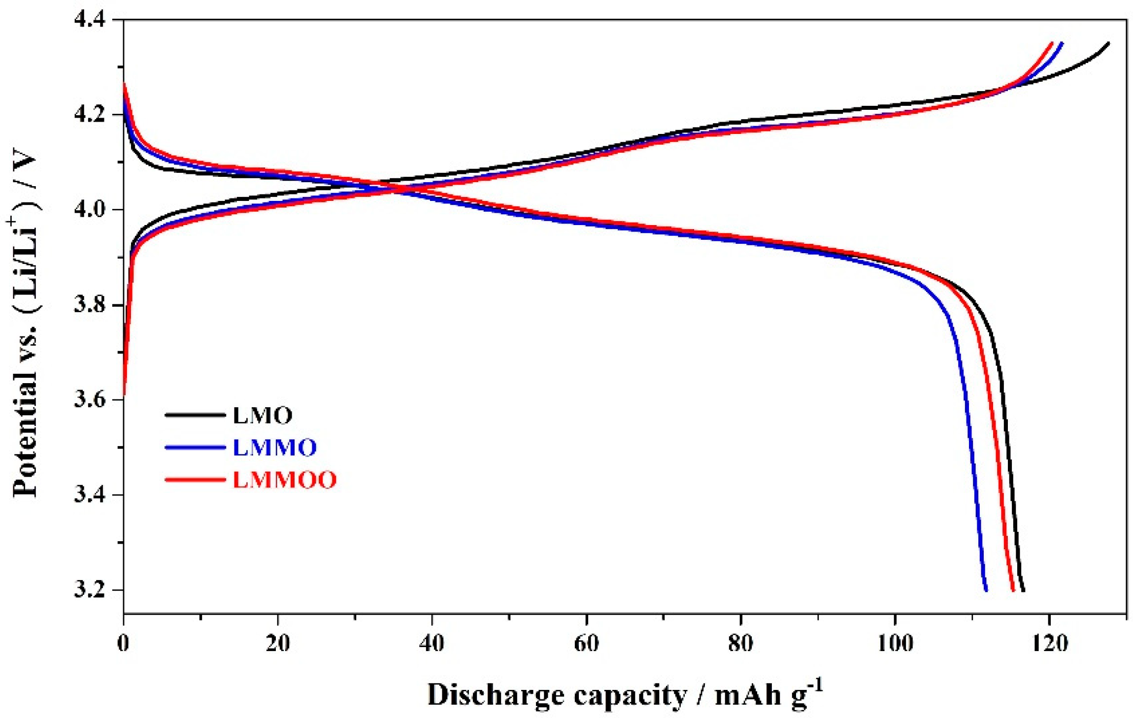 Improved Electrochemical Properties of LiMn2O4-Based Cathode Material Co-Modified by Mg-Doping ...