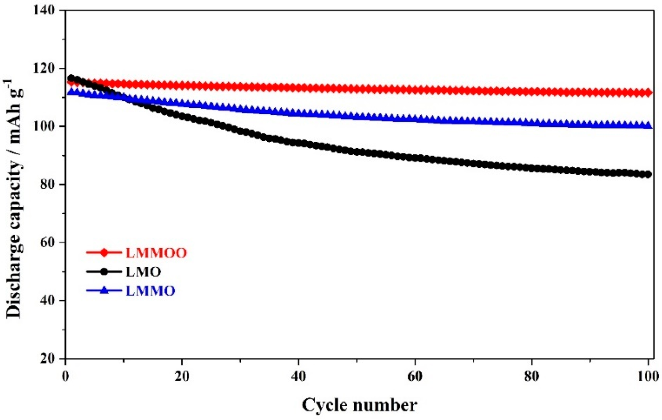 Improved Electrochemical Properties of LiMn2O4-Based Cathode Material Co-Modified by Mg-Doping ...
