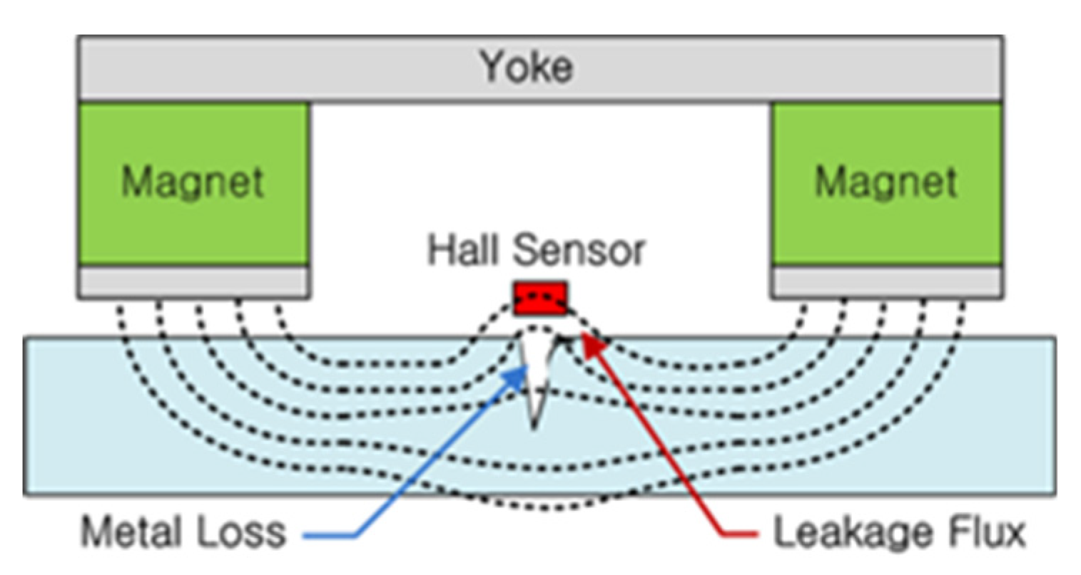 MFL-Based Local Damage Diagnosis and SVM-Based Damage Type ...