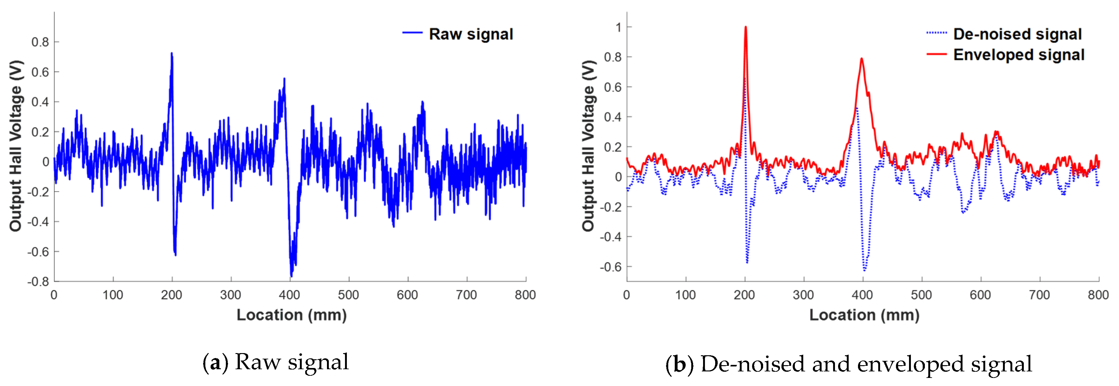 MFL-Based Local Damage Diagnosis and SVM-Based Damage Type ...