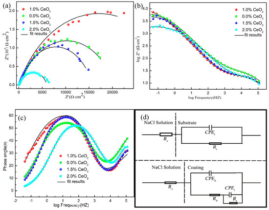 Effect of CeO2 on Impact Toughness and Corrosion Resistance of WC ...