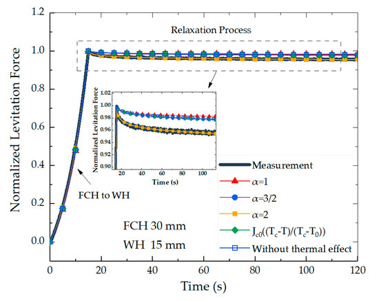 Modeling of High-Tc Superconducting Bulk using Different Jc–T ...