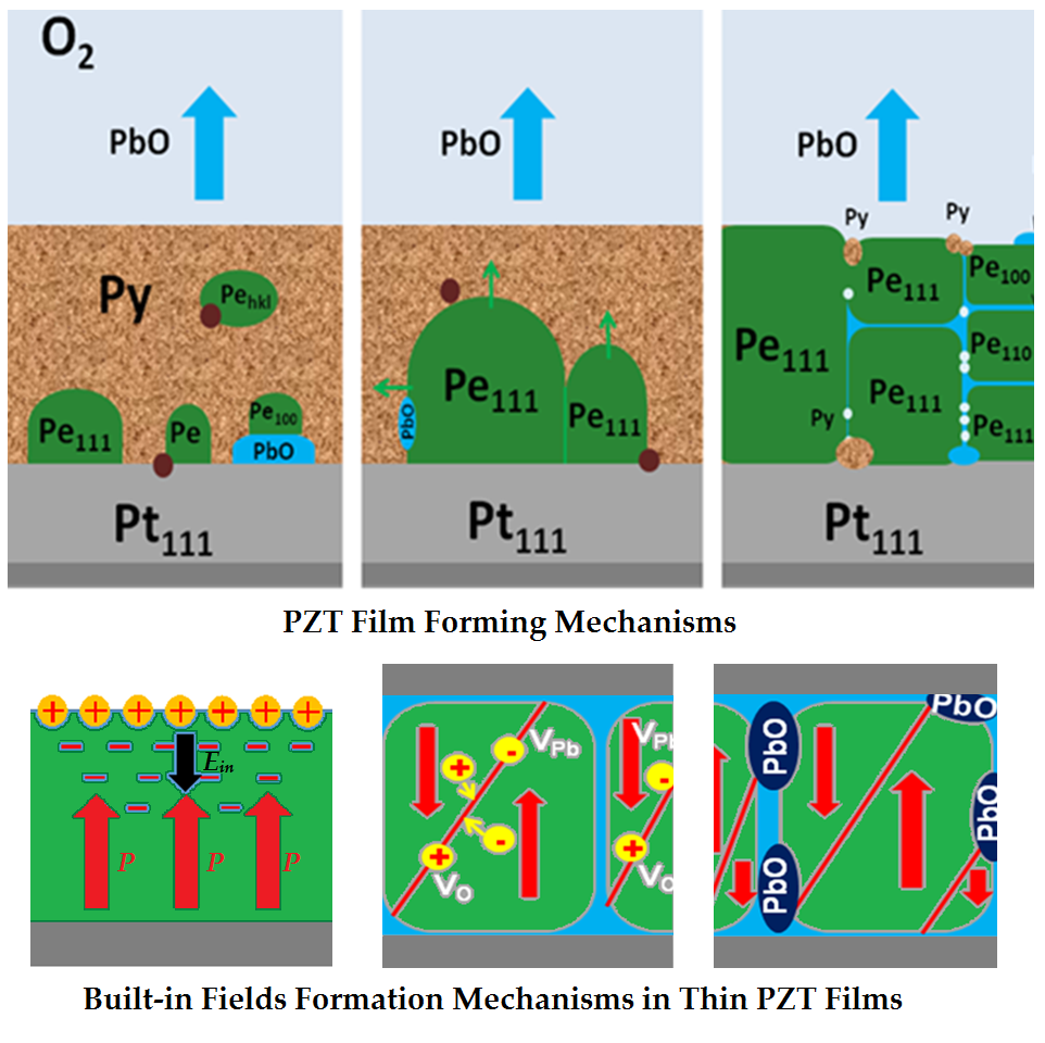 Materials | Free Full-Text | Microstructure and Properties of PZT Films ...
