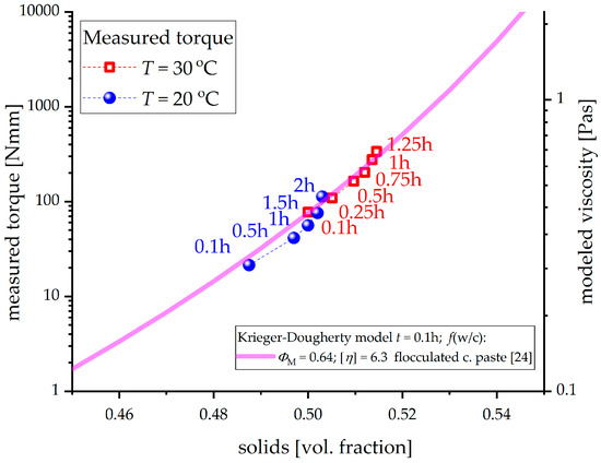 Relating Ettringite Formation and Rheological Changes during the ...