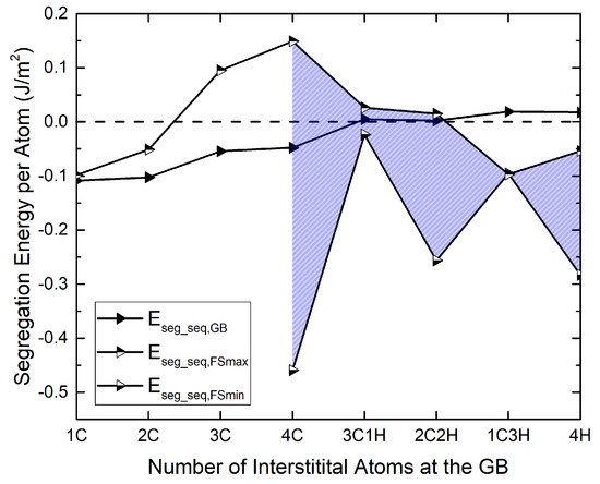 Materials | Special Issue : Grain Boundary Segregation and Related ...