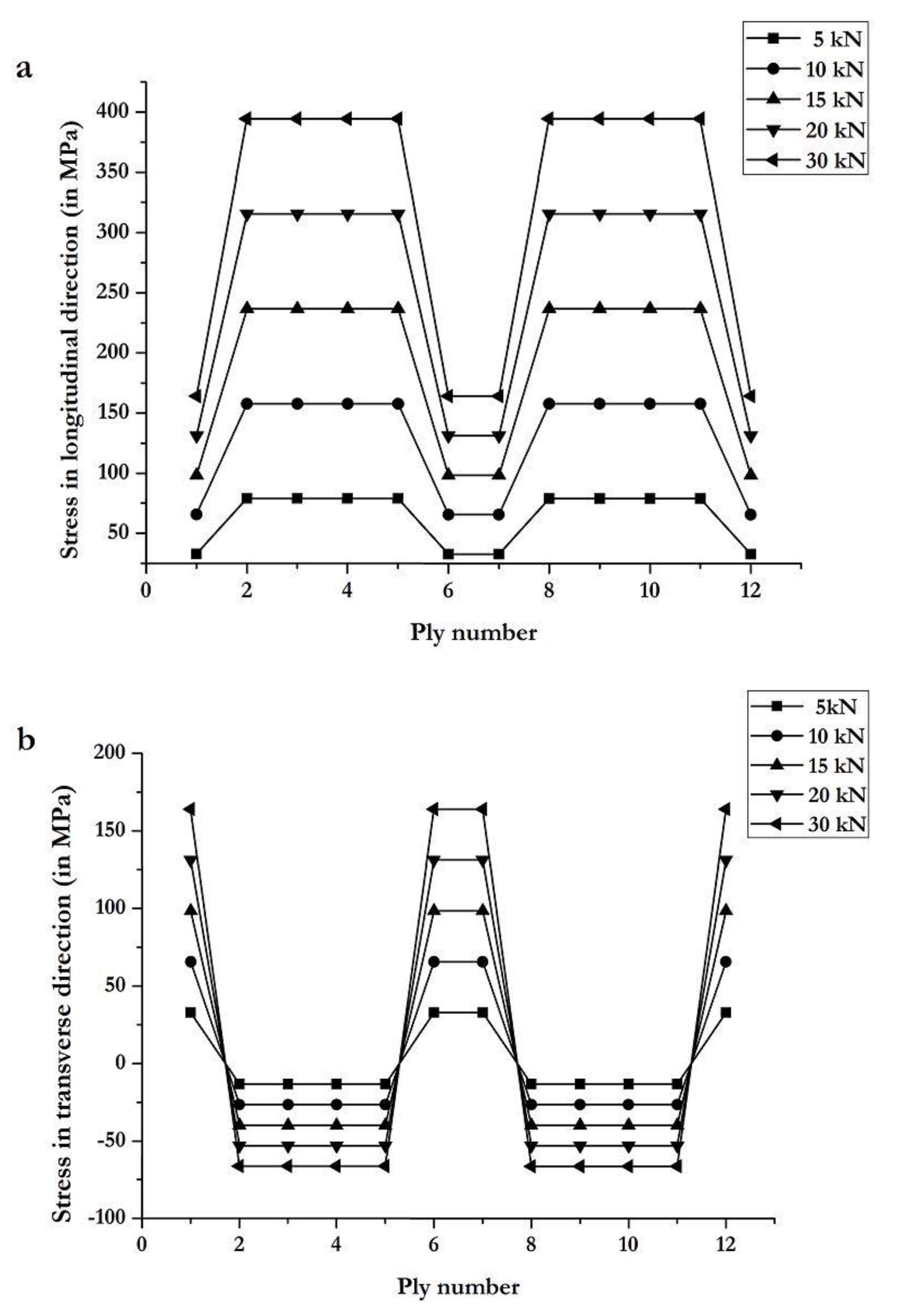 An Experimental and Numerical Study of Repairs on Composite Substrates ...