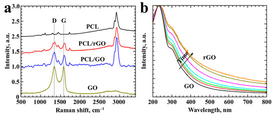 Flexible Polycaprolactone and Polycaprolactone/Graphene Scaffolds for ...