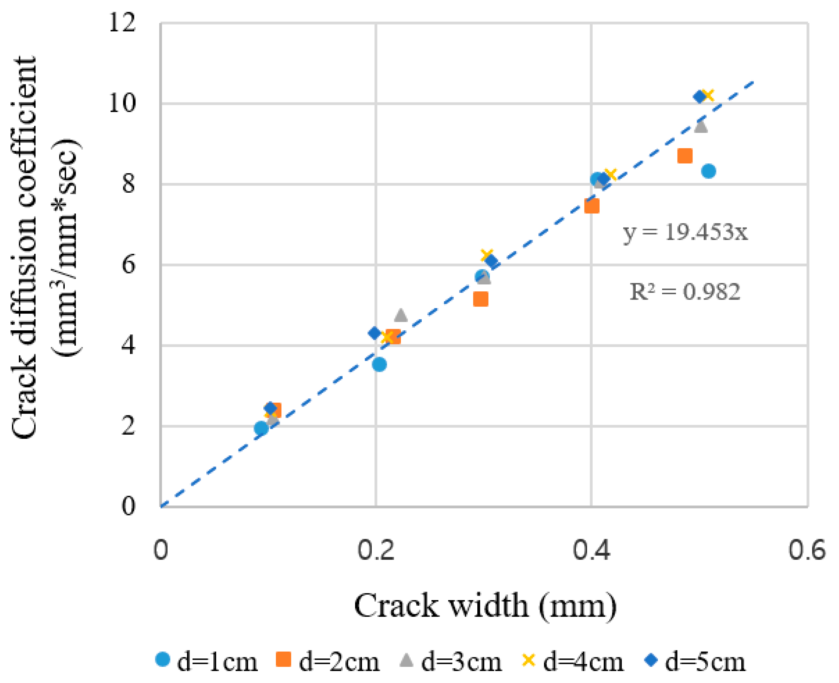 Crack Width Estimation of Mortar Specimen Using Gas Diffusion Experiment