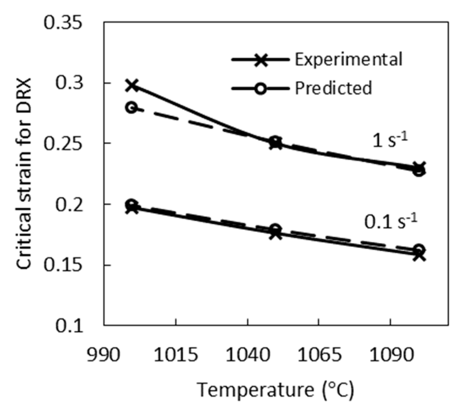 Modeling the Dynamic Recrystallization and Flow Curves Using the Kinetics of Static ...