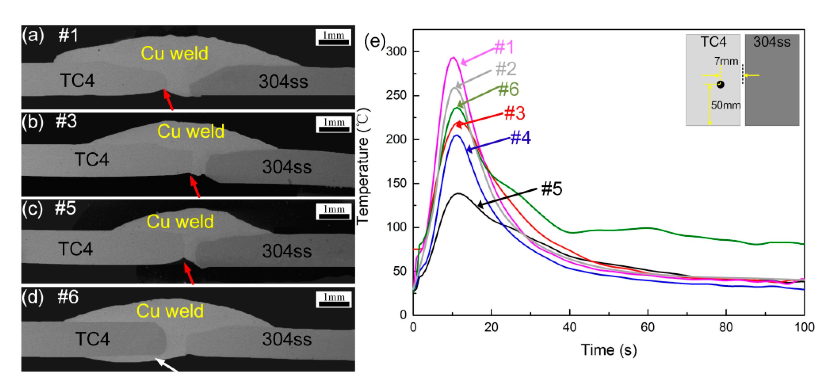 Weld Formation Mechanism and Microstructural Evolution of TC4/304 ...