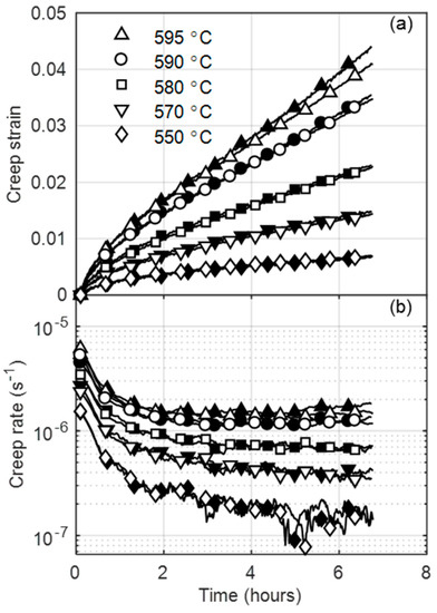 Creep Damage Assessment of Ex-Service 12% Cr Power Plant Steel Using ...