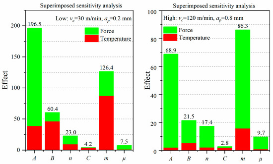 Sensitivity Analysis of Johnson-Cook Material Constants and Friction ...