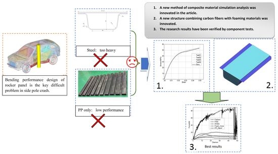 Materials | Free Full-Text | Bending Performance and Reinforcement of ...