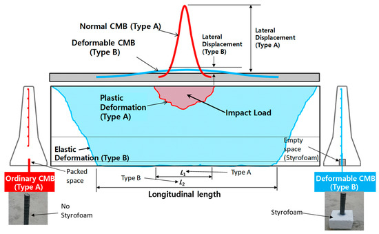 Experimental and Numerical Investigation of Deformable Concrete Median ...