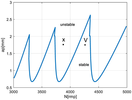 Implementation of an Algorithm to Prevent Chatter Vibration in a CNC System