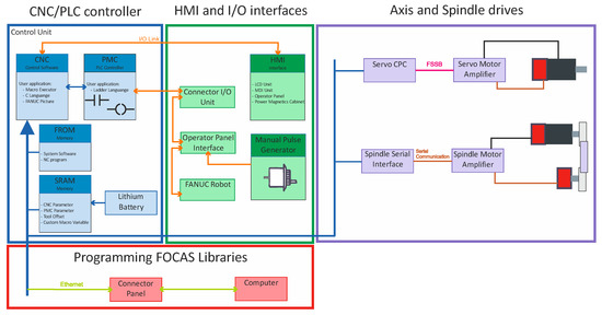 Materials | Free Full-Text | Implementation of an Algorithm to Prevent Chatter Vibration in a ...