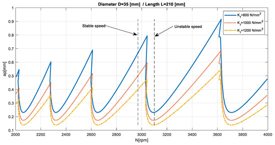 Materials | Free Full-Text | Implementation of an Algorithm to Prevent Chatter Vibration in a ...