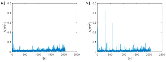 Materials | Free Full-Text | Implementation of an Algorithm to Prevent Chatter Vibration in a ...