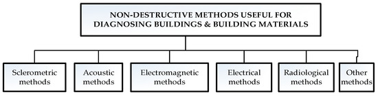 Non-Destructive Testing of Materials in Civil Engineering
