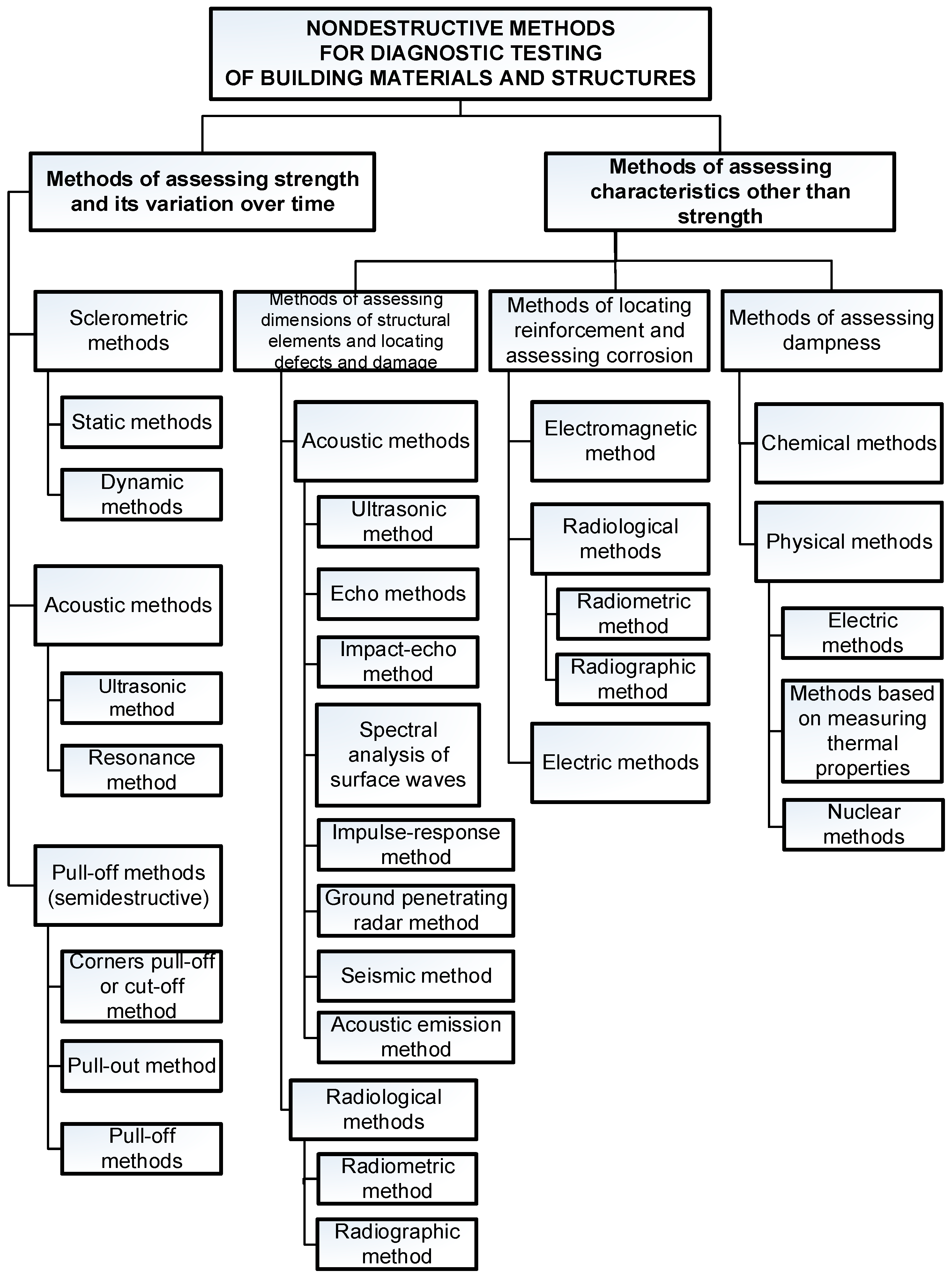 Non-Destructive Testing of Materials in Civil Engineering