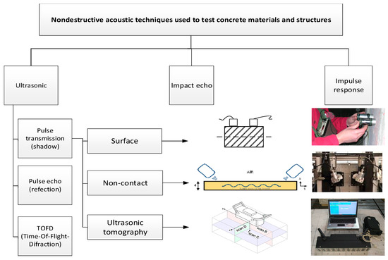 Non-Destructive Testing of Materials in Civil Engineering