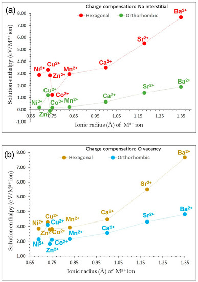Defect Chemistry, Sodium Diffusion and Doping Behaviour in NaFeO2 ...