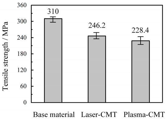 Comparative Study on Welding Characteristics of Laser-CMT and Plasma ...