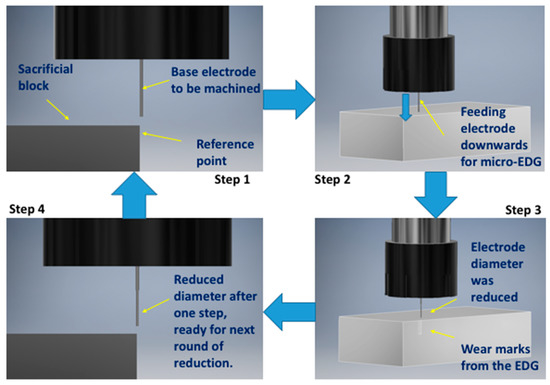 Effect of Conductive Coatings on Micro-Electro-Discharge Machinability ...