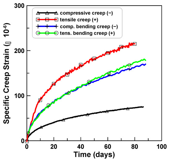 Comparison of Concrete Creep in Compression, Tension, and Bending under ...