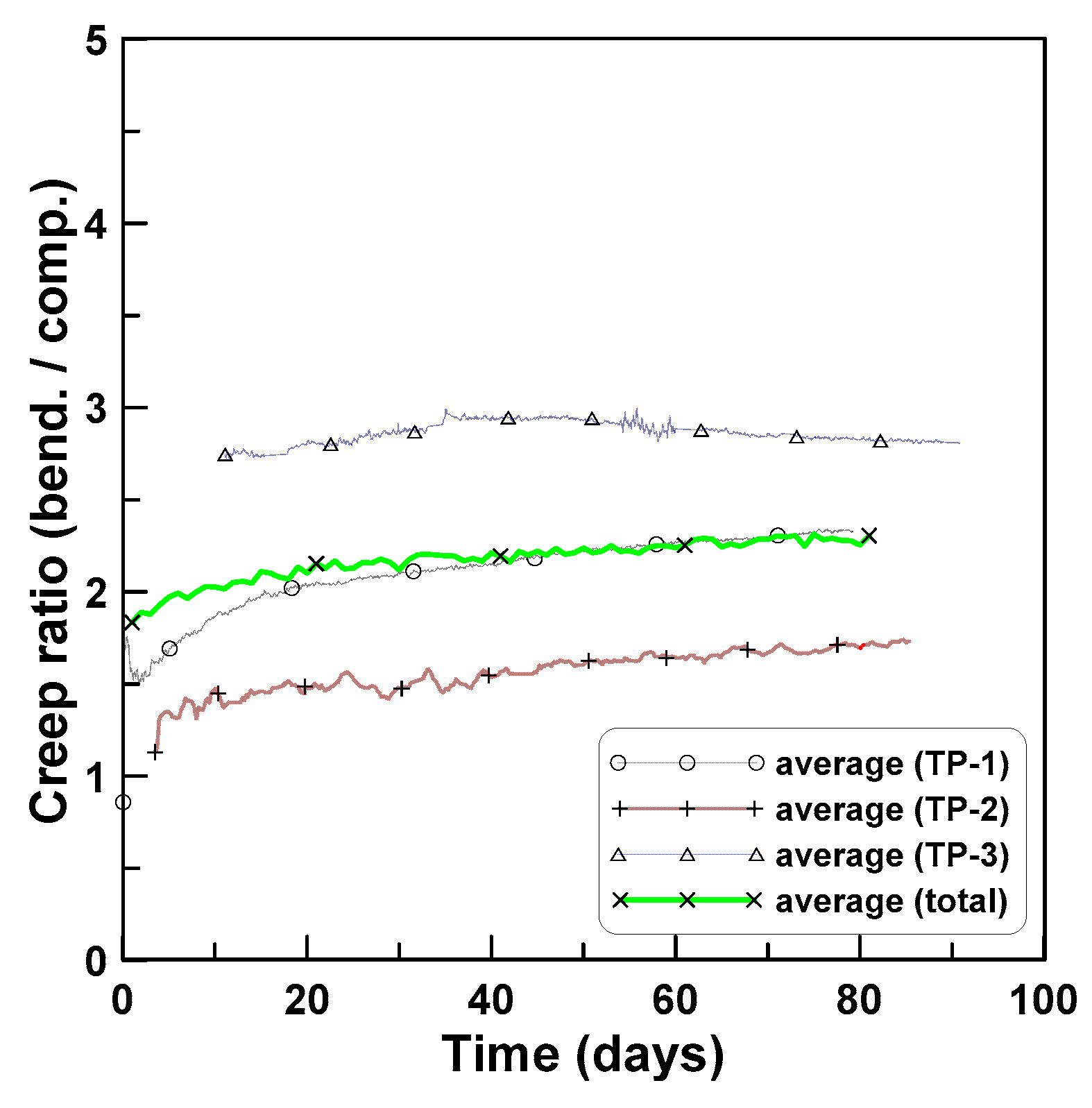 Comparison of Concrete Creep in Compression, Tension, and Bending under ...
