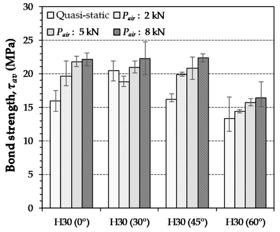 Materials | Free Full-Text | Dynamic Pullout Behavior of Multiple Steel ...