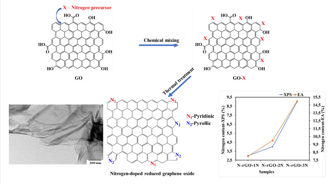 Materials | Free Full-Text | Effect of Doping Temperatures and Nitrogen ...