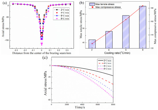 FEM Simulation and Verification of Brazing SiC Ceramic with Novel Zr-Cu ...