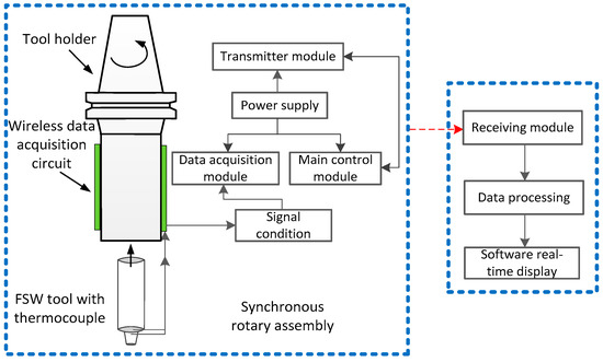 Materials | Free Full-Text | Temperature Monitoring and Material Flow Characteristics of ...