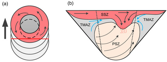 Materials | Free Full-Text | Temperature Monitoring and Material Flow Characteristics of ...
