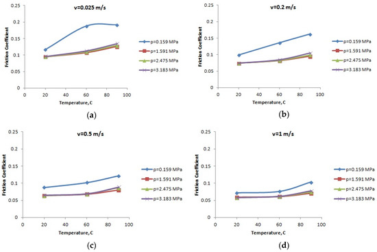 Temperature, Pressure, and Velocity Influence on the Tribological ...