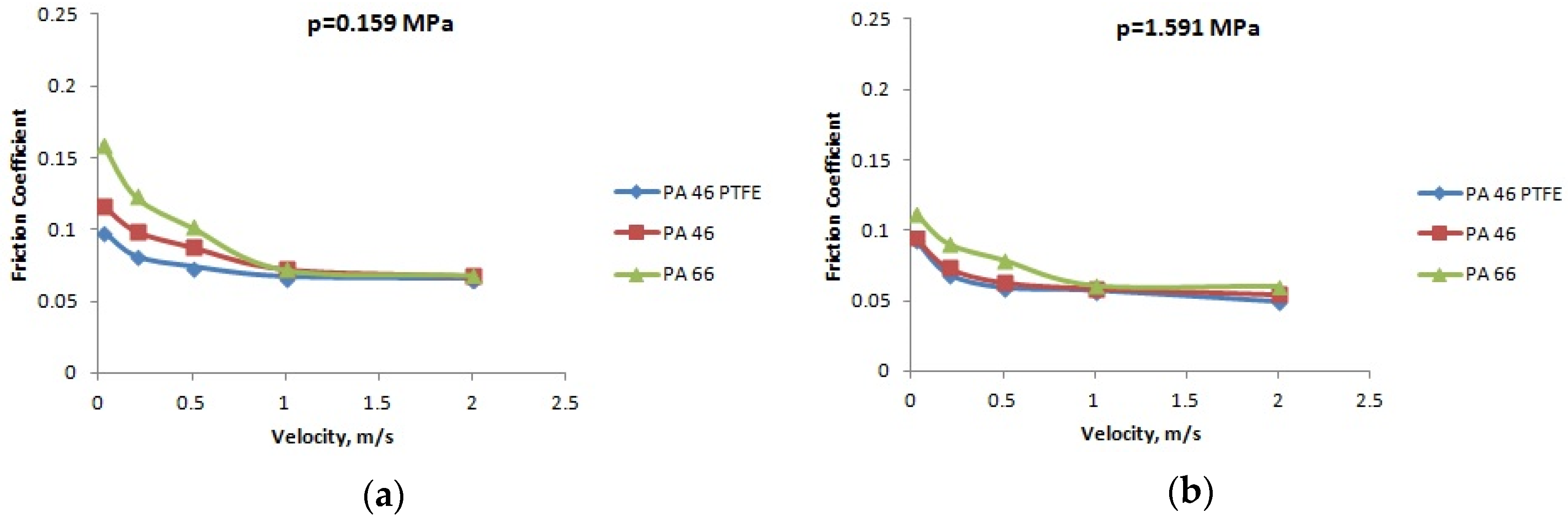 Temperature, Pressure, and Velocity Influence on the Tribological ...
