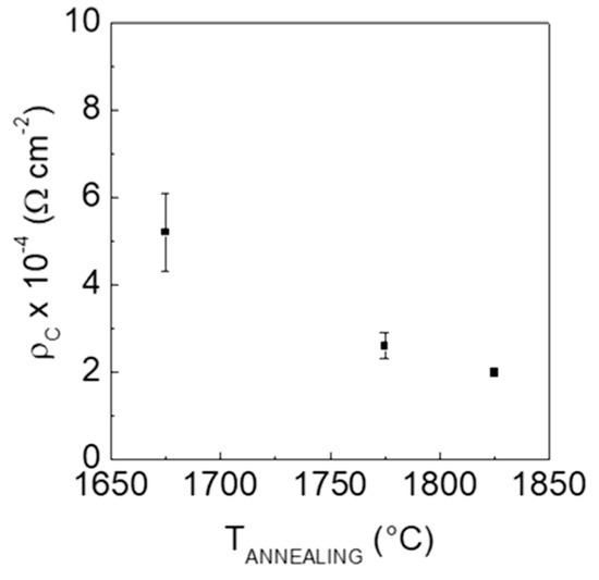 Ohmic Contacts on p-Type Al-Implanted 4H-SiC Layers after Different Post-Implantation Annealings