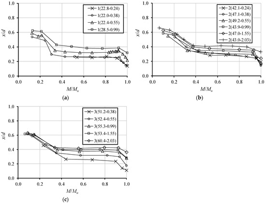 Neutral Axis Depth versus Ductility and Plastic Rotation Capacity on ...