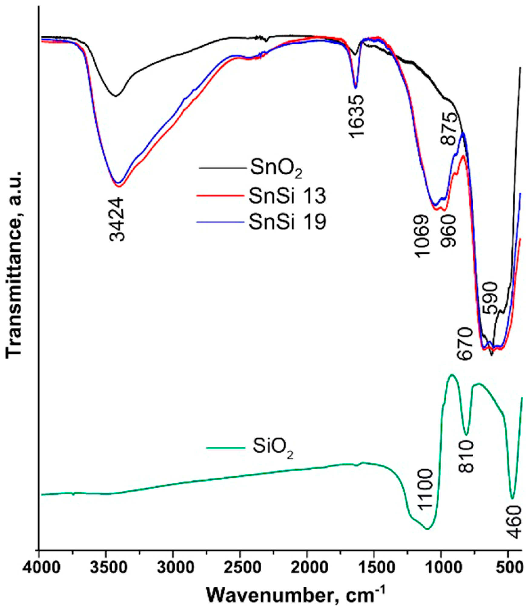 Nanocomposites SnO2/SiO2:SiO2 Impact on the Active Centers and ...
