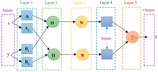 Feasibility of ANFIS-PSO and ANFIS-GA Models in Predicting ...