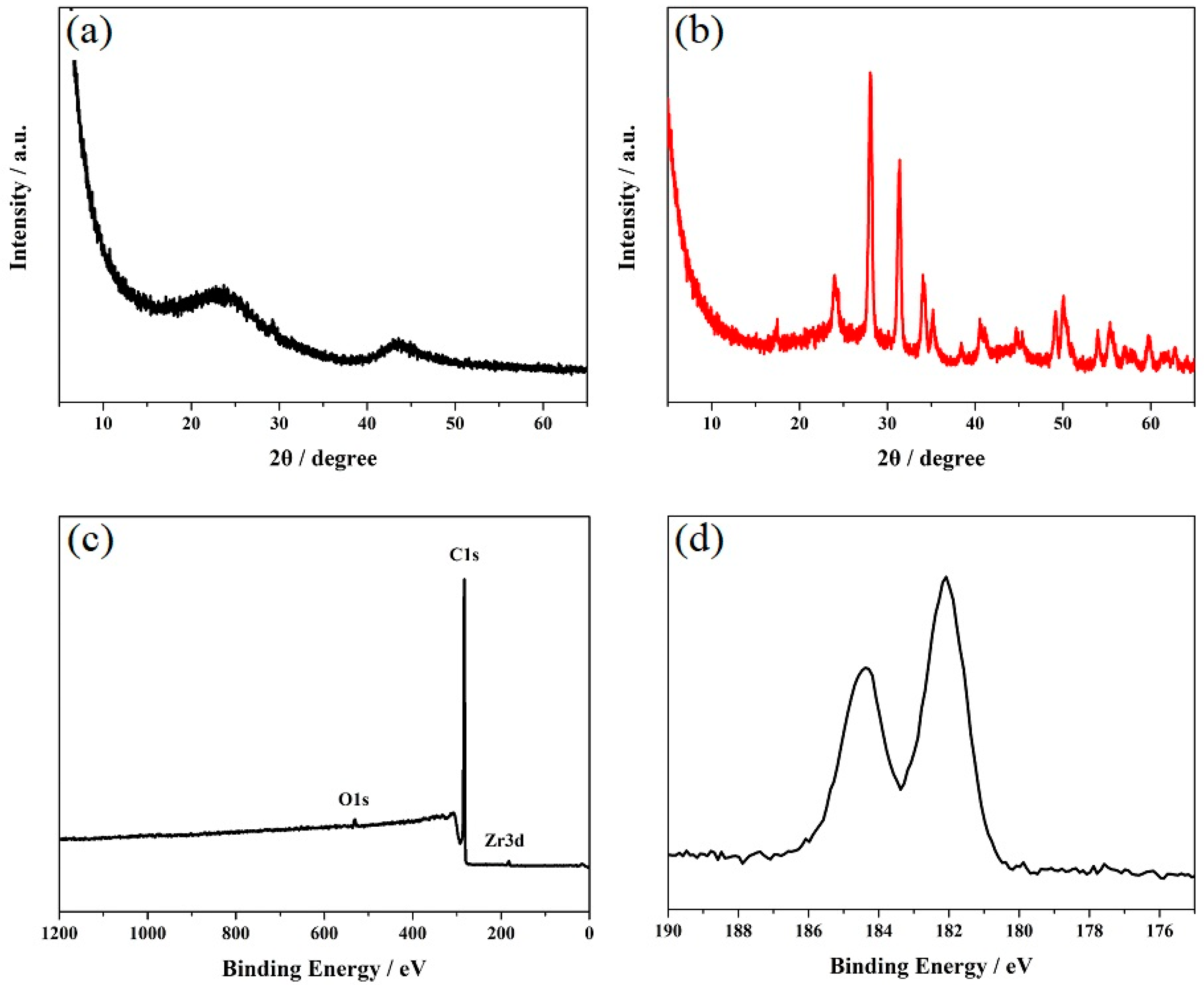 Materials | Free Full-Text | VXC-72R/ZrO2/GCE-Based Electrochemical ...