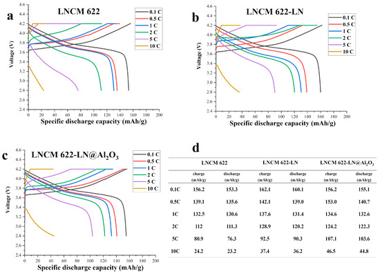 Synthesis of High-performance LiNi0.6Co0.2Mn0.2O2 Cathode Material for Lithium-ion Batteries by ...