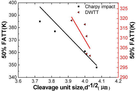 Influence of Effective Grain Size on Low Temperature Toughness of High ...