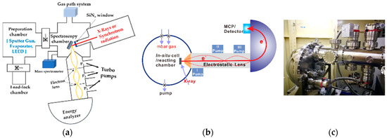 Recent Progress with In Situ Characterization of Interfacial Structures ...