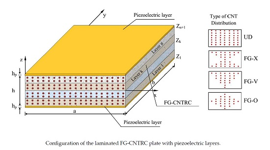 Materials | Free Full-Text | Free Vibration Analysis of Smart Laminated Functionally Graded CNT ...