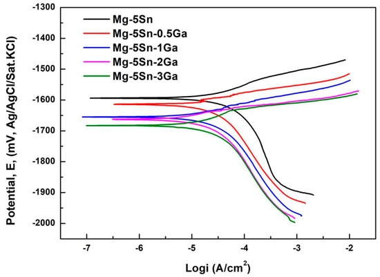 Materials Special Issue Recent Advances In Corrosion Science